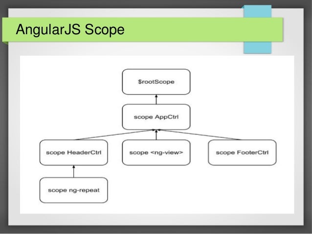 Angularjs 