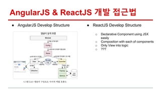 Angular js & Reactjs 접근방법 | PPT