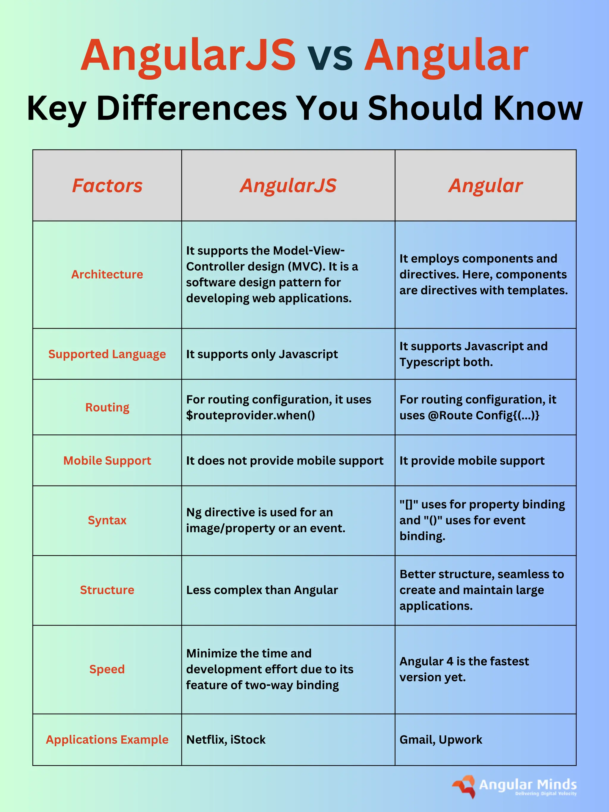 AngularJS Vs Angular - Key differences.pdf AngularJS Vs Angular - Key differences.pdf
