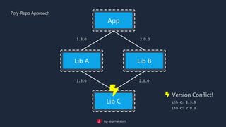 Modular Monoliths with Nx | PPT