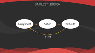 Data architectures in Angular & NGRX Introduction | PPT