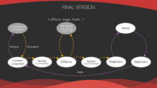 Data architectures in Angular & NGRX Introduction | PPT