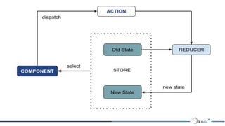 Angular state Management-NgRx | PDF