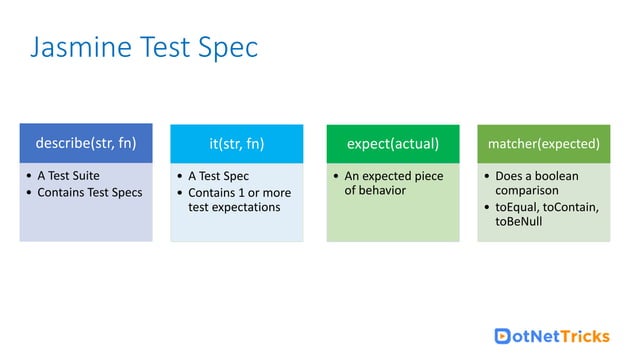 Angular Unit Testing Pptx Web Development Internet