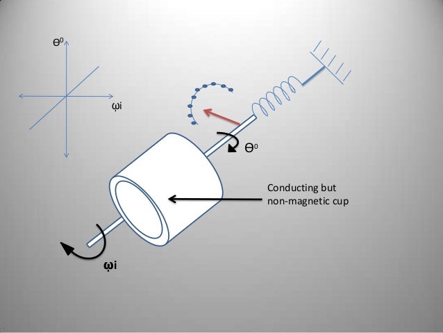 Angular Velocity Measurement