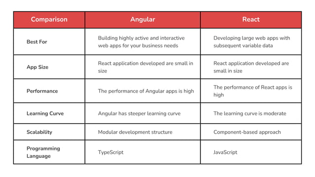 Angular vs React | PPTX