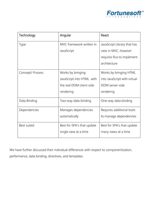 Angular vs React : A Detailed Comparision | PDF