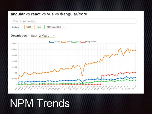 Angular vs react vs vue | PPTX | Web Development | Internet