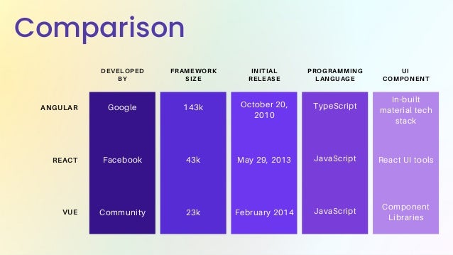 Angular Vs React Vs Vue The Right Framework For Youpdf