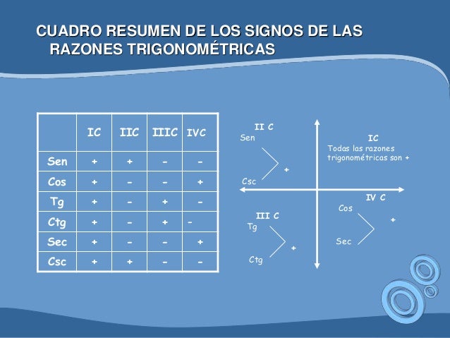 Signos de la funciones trigonométricas de un angulo en posición normal