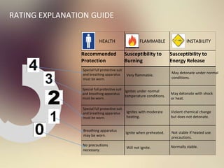 Anhydrous ammonia ppt | PPTX
