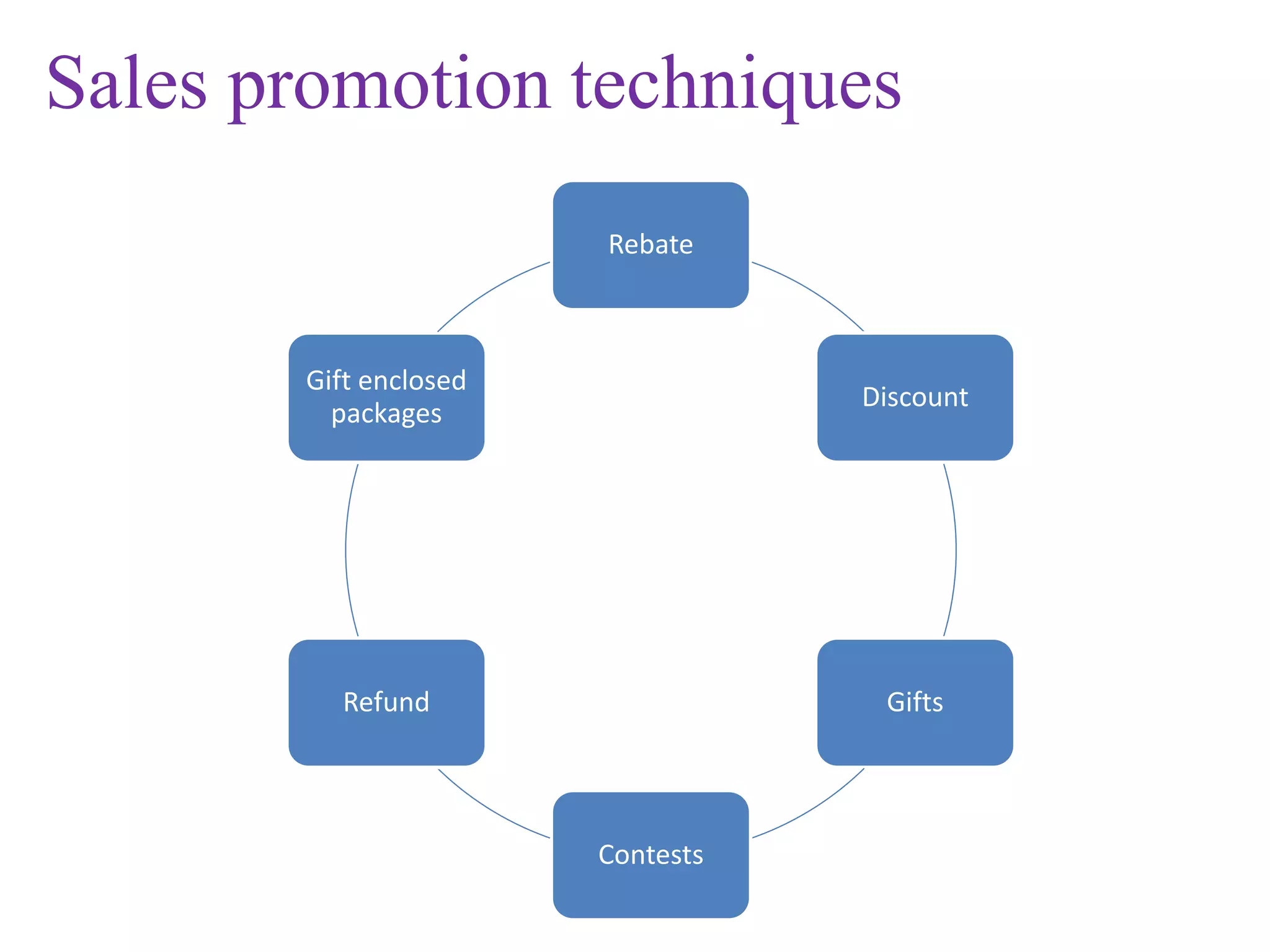 sales promotion- power point presentation | PPTX