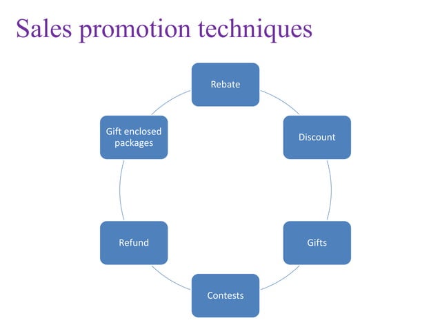 sales promotion- power point presentation | PPTX