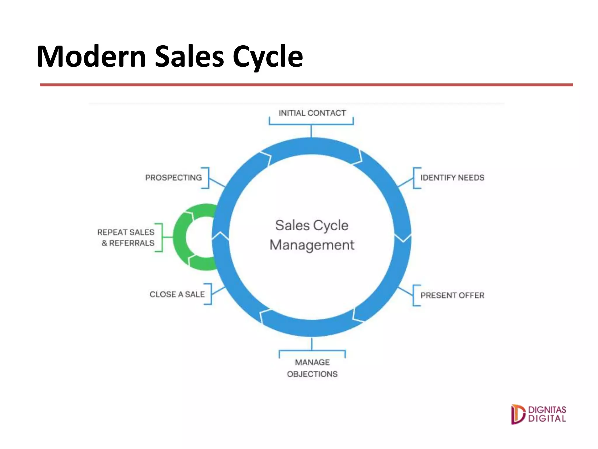 An Ideal Sales Cycle | PPTX