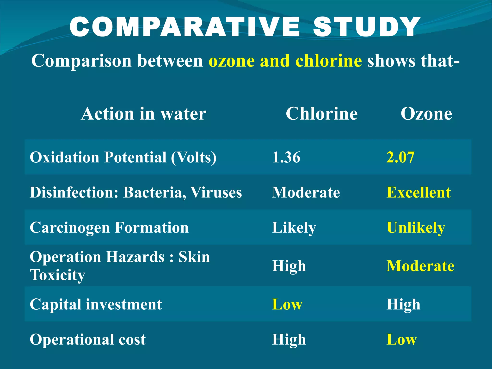 Application of ozone in food processing | PPT
