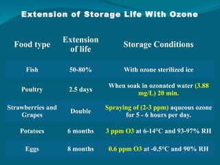 Application of ozone in food processing | PPT