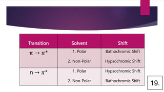 UV spectroscopy ppt. | PPTX