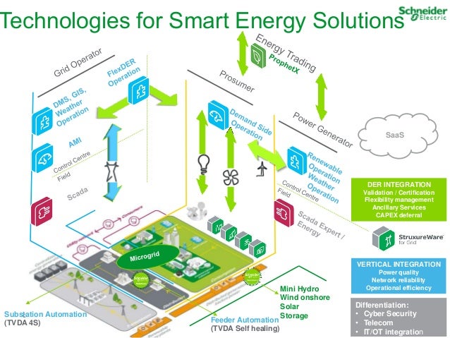 Smart Energy Systems of Future