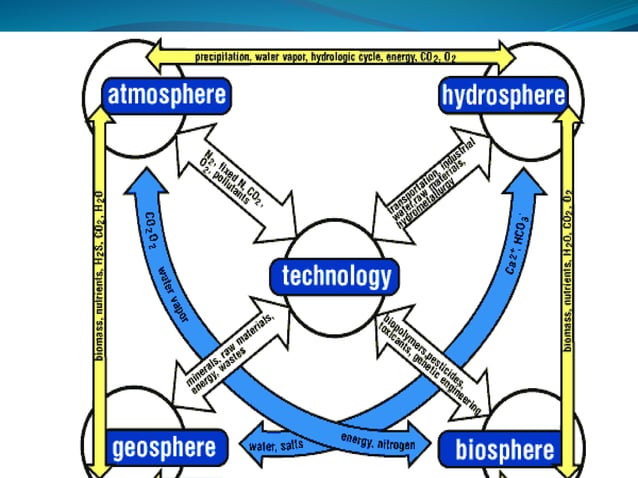 Biogeochemical Cycle | PPT