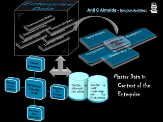 Anil Condrad Almeida _ solution architect | PPT