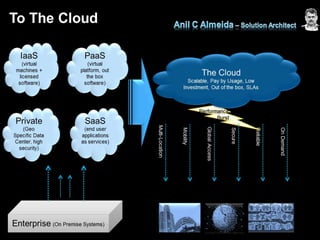 Anil Condrad Almeida _ solution architect | PPT