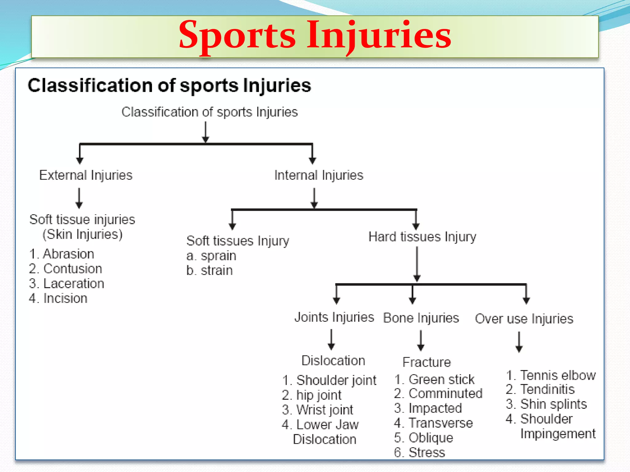 Anil dahiya Class XII chapter -7 Physiology & injuries in sports | PPTX
