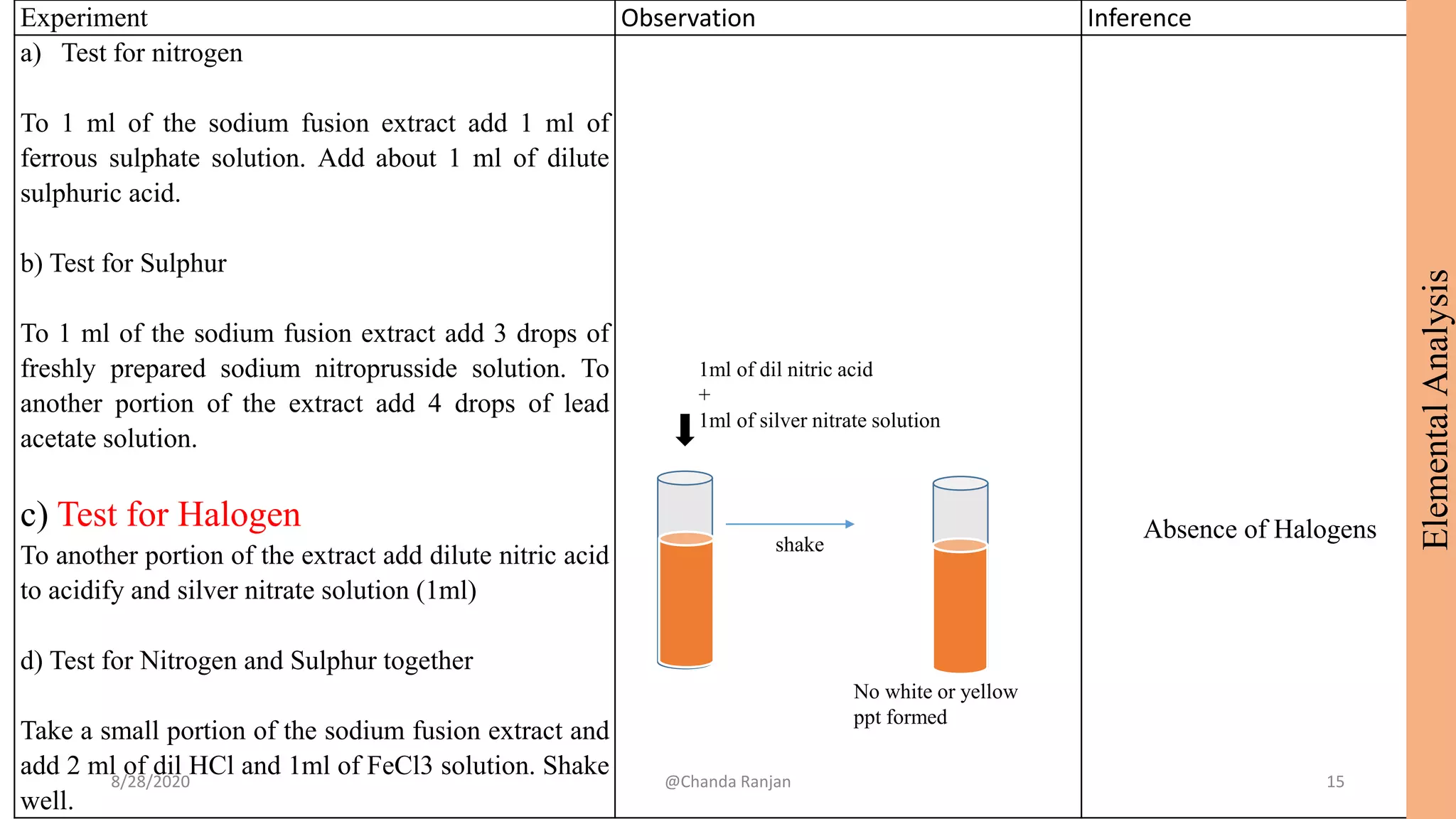 Aniline qualitative analysis | PPTX