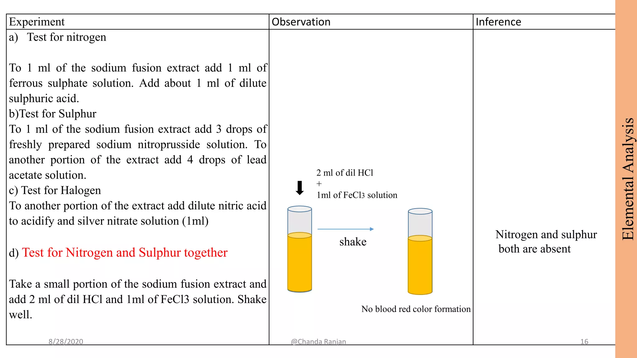 Aniline qualitative analysis | PPTX