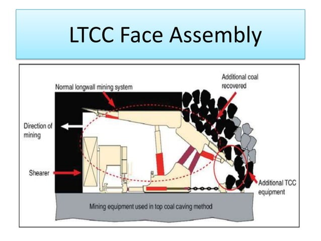 Longwall Top Coal Caving Method | PPTX