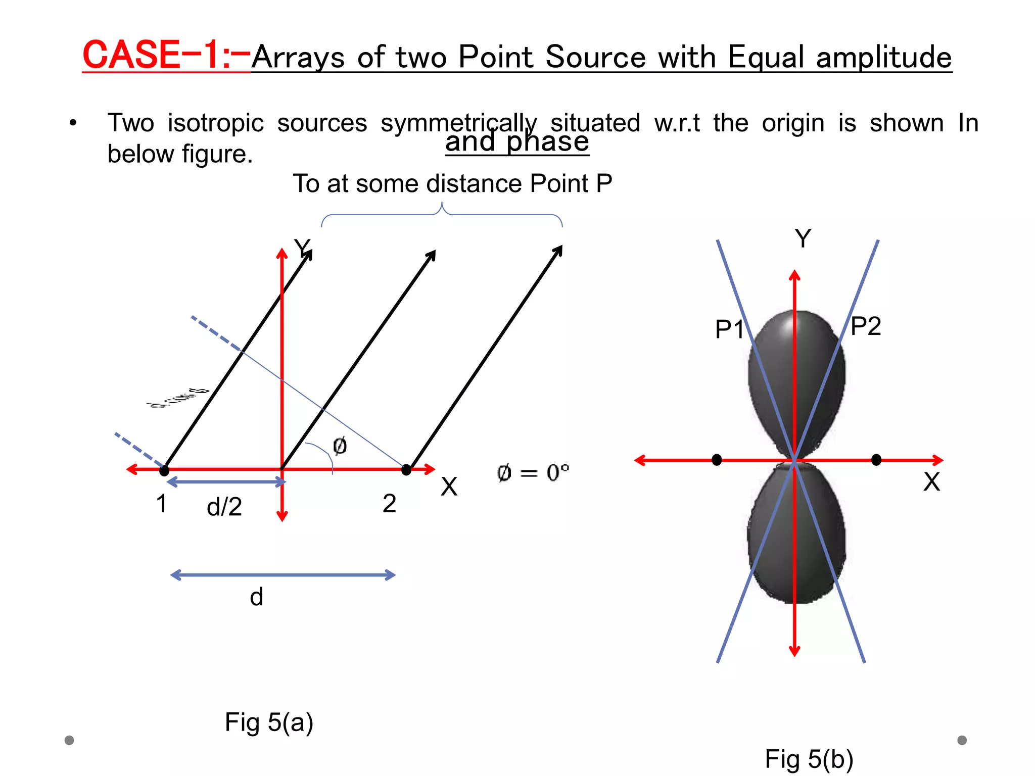 Antennas - Array of point sources | PPTX