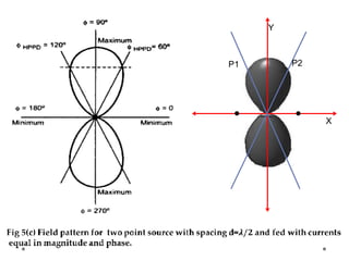 Antennas - Array of point sources | PPTX