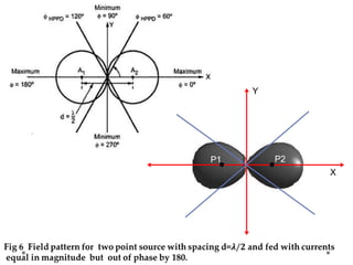 Antennas - Array of point sources | PPTX