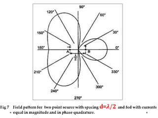 Antennas - Array of point sources | PPTX