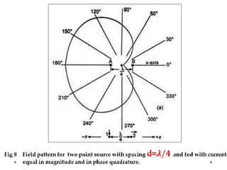 Antennas - Array of point sources | PPTX