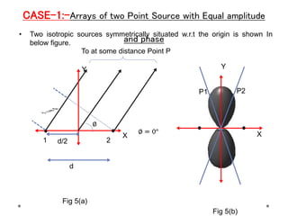 Antennas - Array of point sources | PPTX