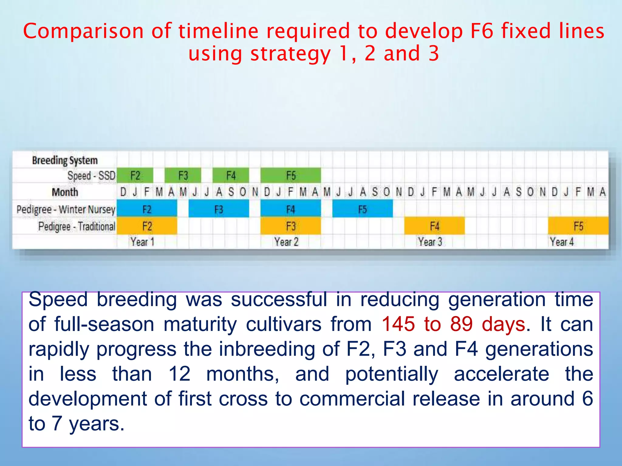 Speed Breeding and its implications in crop improvement | PPTX