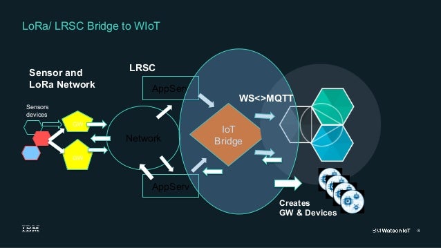 Animal tracking using Watson IoT and LoraWAN
