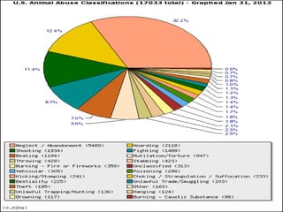 Animal Abuse Charts Graphs