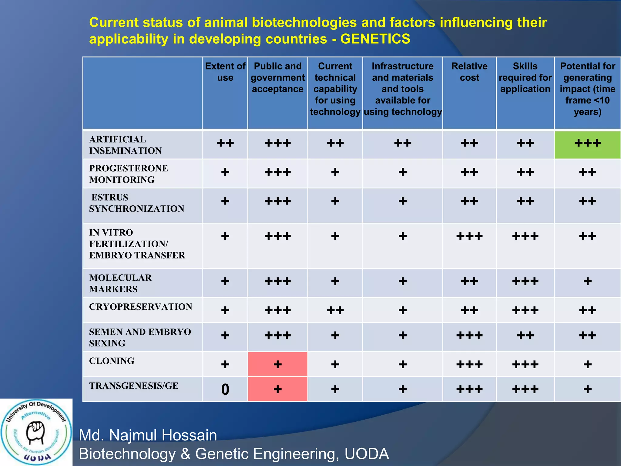 Animal biotechnology course | PPTX