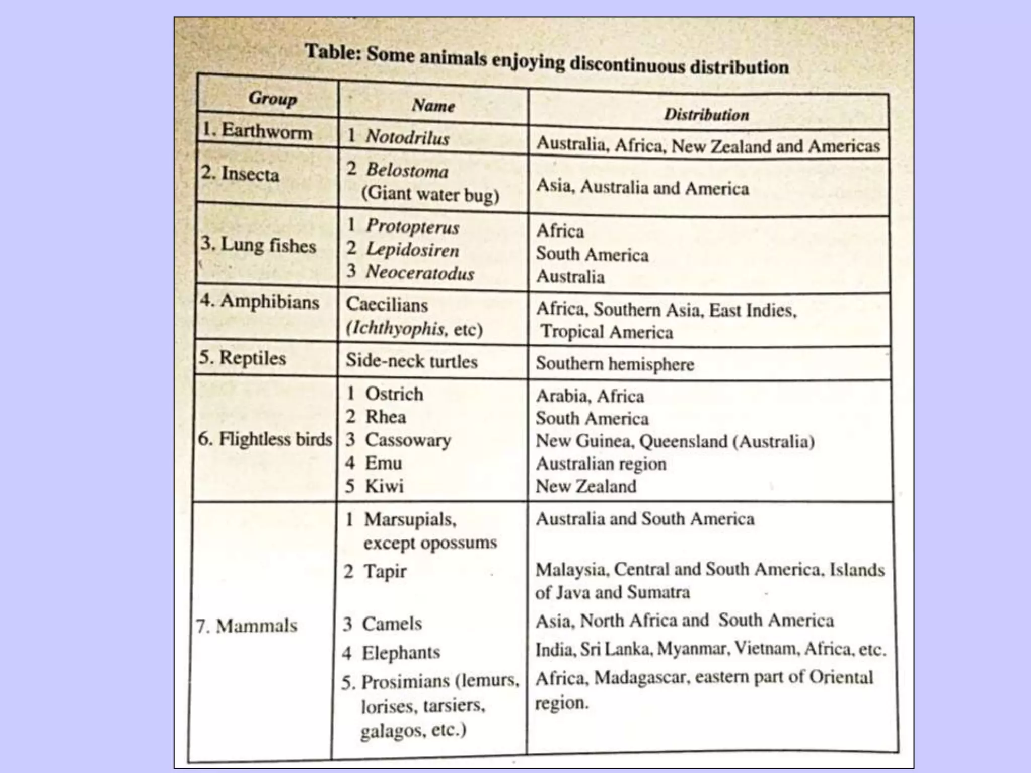 Animal distribution | PPT