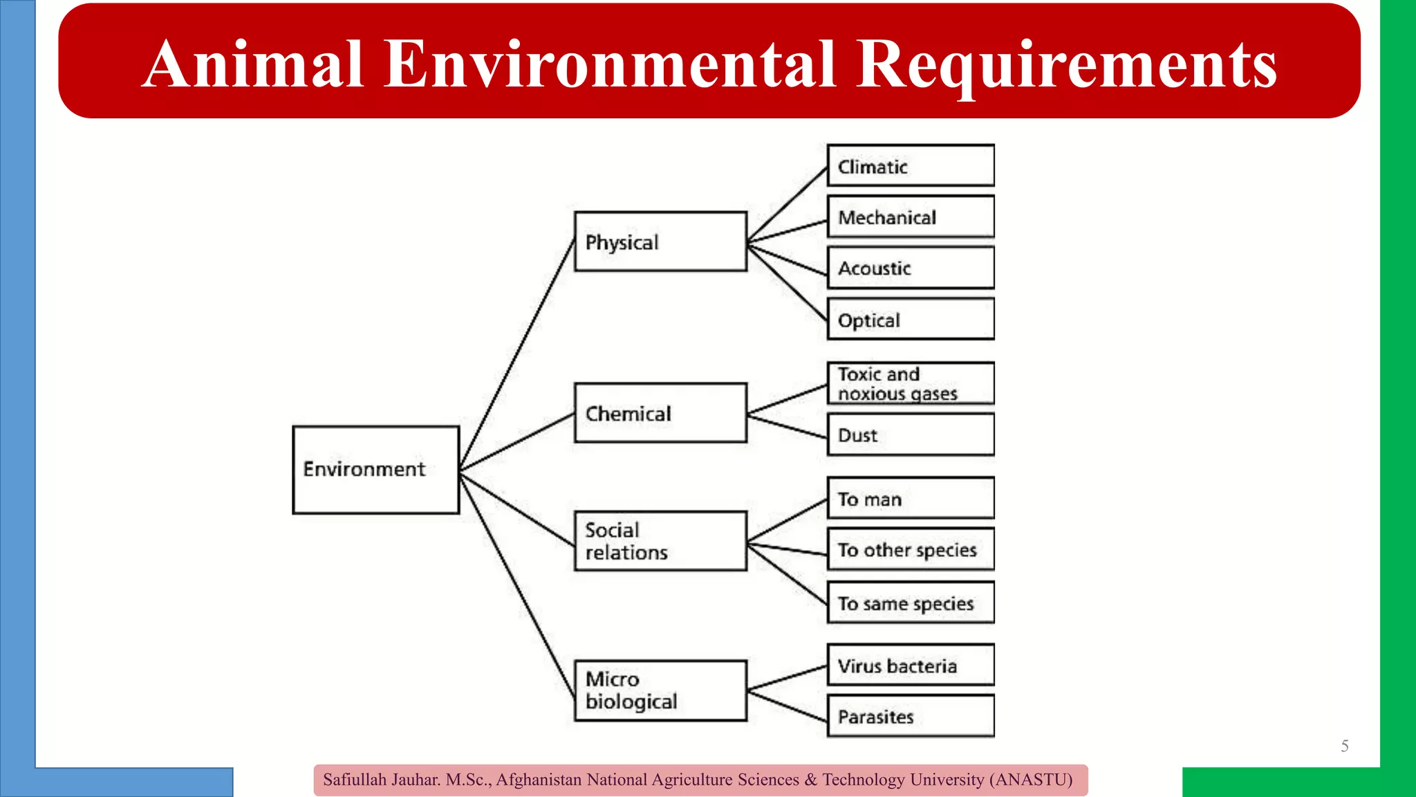Environmental requirements for livestock housing | PPTX