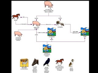 Animal Farm and Russian Revolution | PPT