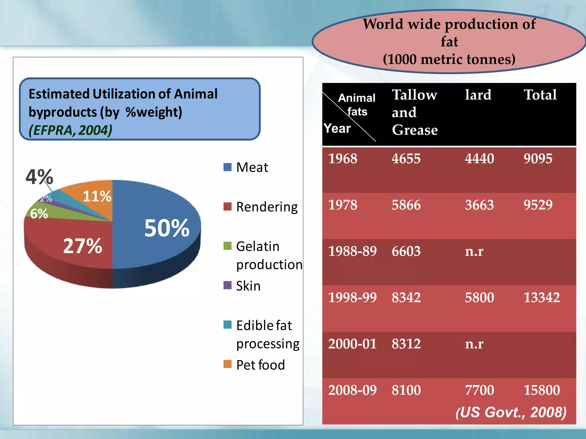 Animal fat process final ppt. | PPTX