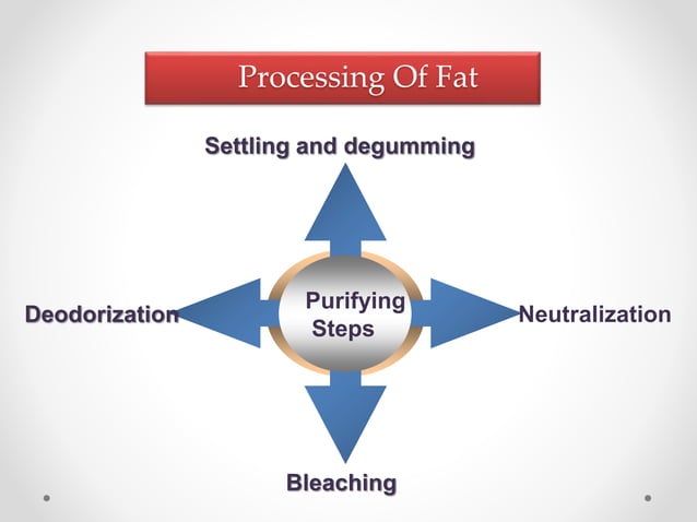 Animal fat process final ppt. | PPTX | Chemistry | Science