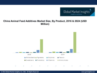Animal feed additives market ppt | PPT