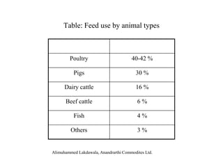 Animal feed constituents | PPTX | Agriculture | Industries