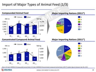 Market Research Report :Animal feed market india 2012 | PPT
