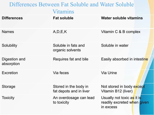 FAT AND WATER SOLUBLE VITAMINS | PPTX | Chemistry | Science