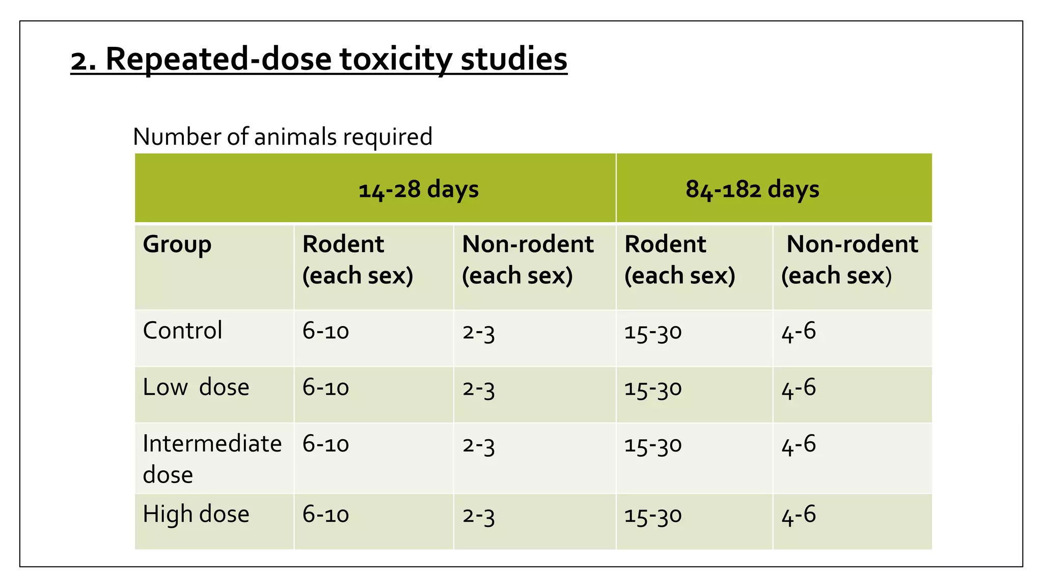 animal toxicity studies.pptx