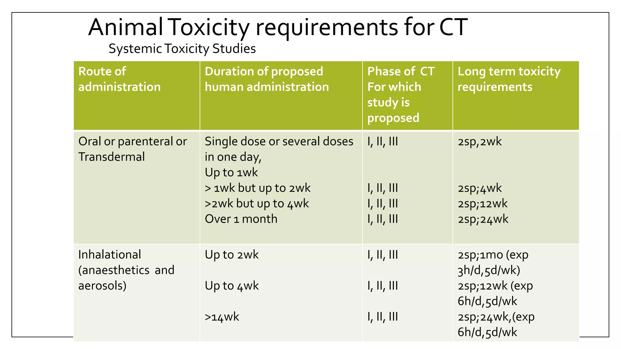 animal toxicity studies.pptx